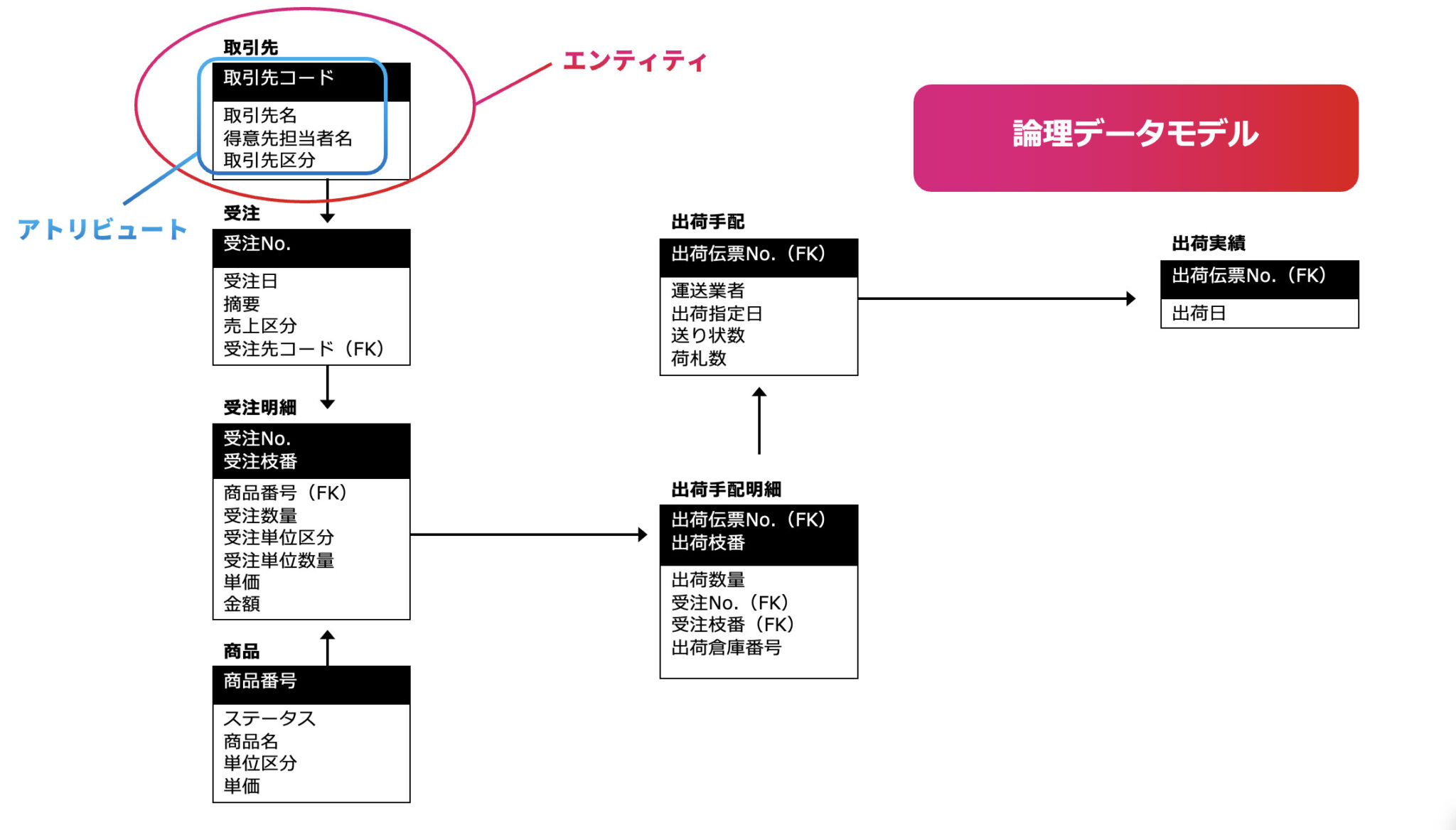 データモデリング入門｜むずかしい専門用語もわかりやすく解説 株式会社サイカ 