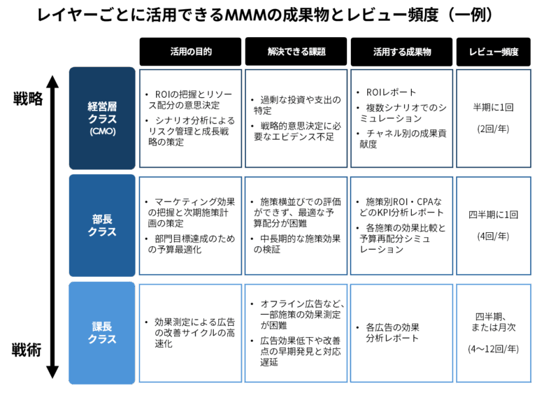 MMMの戦略的活用法：経営層が押さえるべき10の重要ポイント | 株式会社サイカ